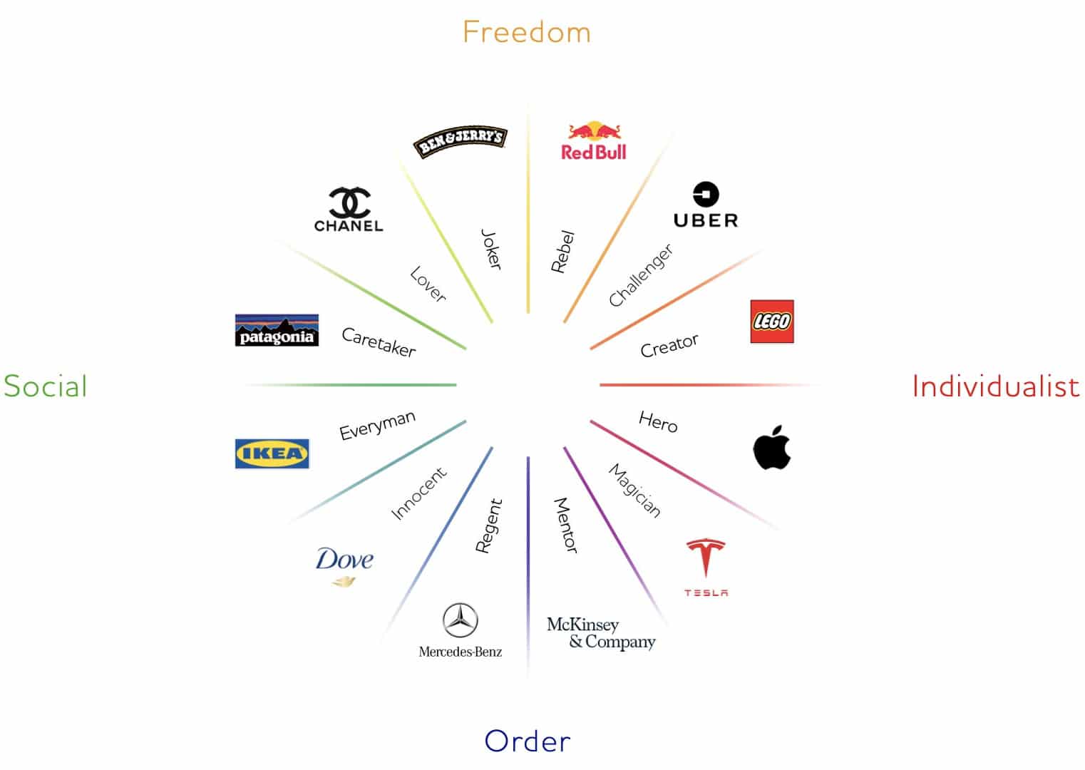 Archetyping your business. | The Brand Project