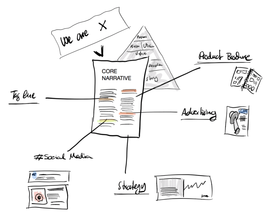 The quest for a core narrative | The Brand Project